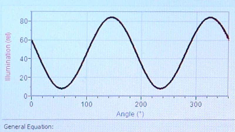Understanding Polarimetry Vernier VTSYIQI Disc Polarimeter 110V Manual